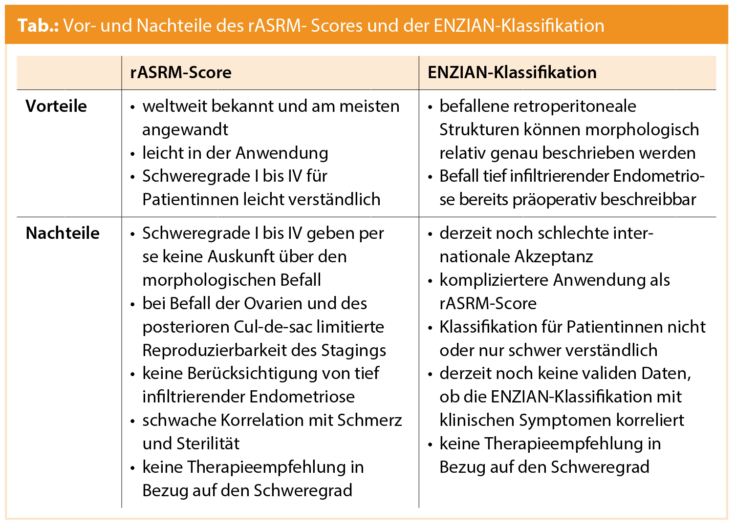 Klassifikationen der Endometriose | Gyn-Aktiv | MedMedia