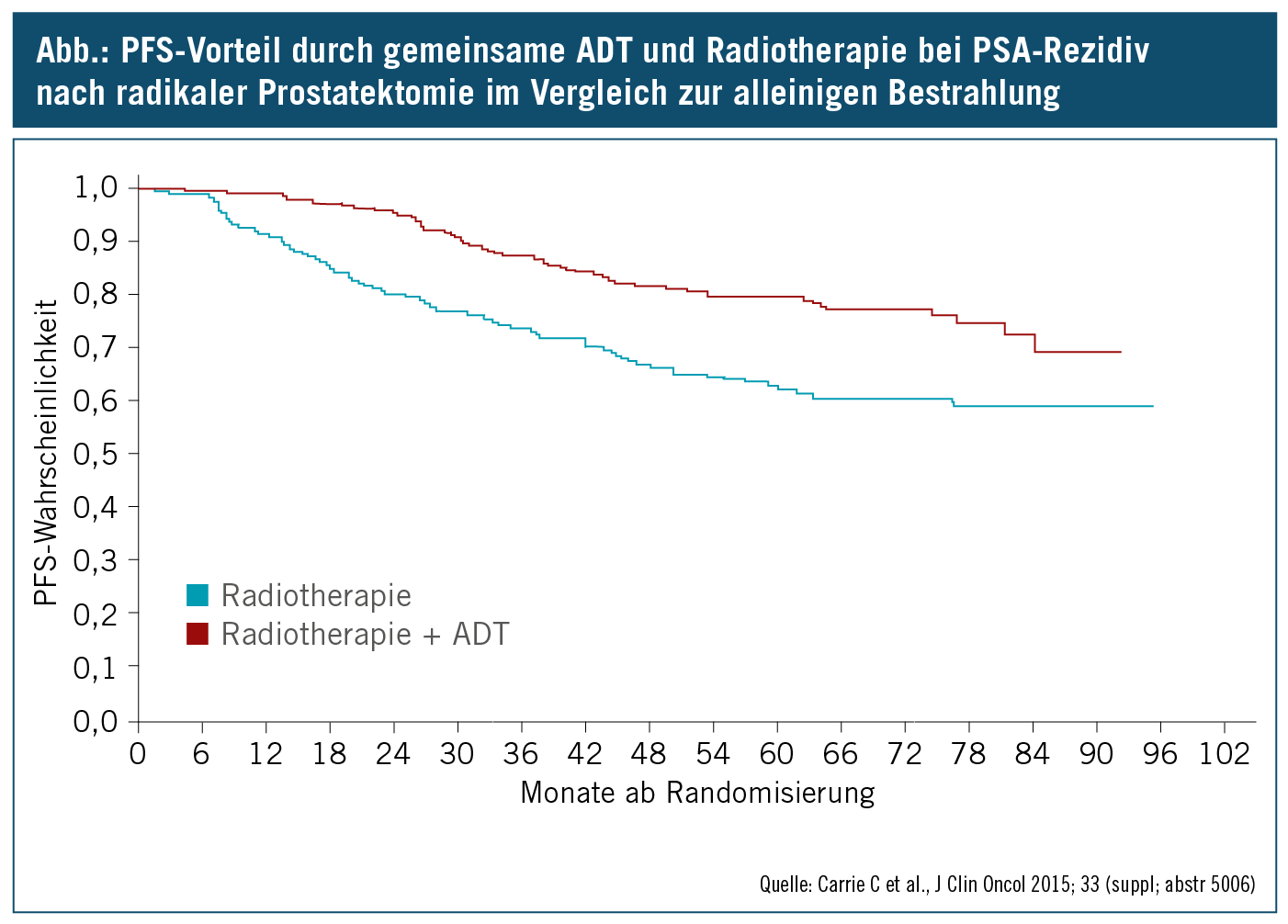 Prostatakarzinom 2015 − Praxisverändernde Erkenntnisse und Work in ...