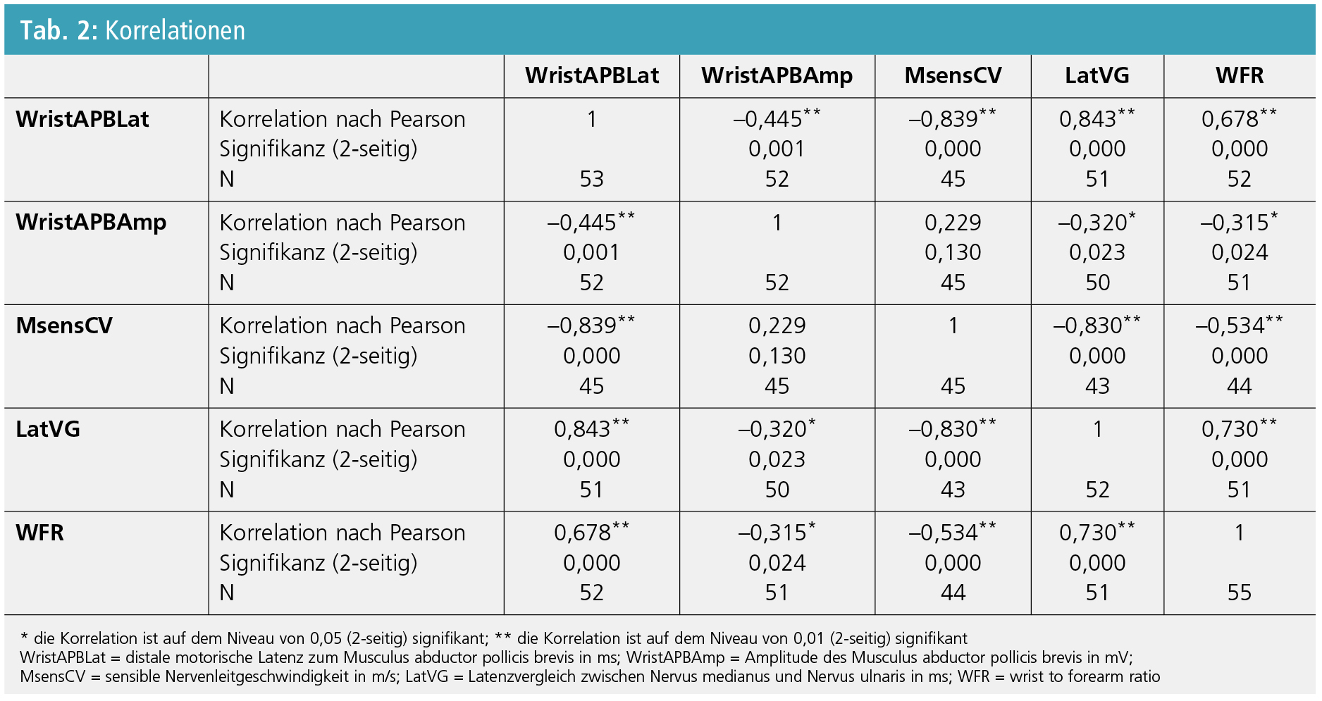 Sonografie peripherer Nerven | Neurologisch | MedMedia