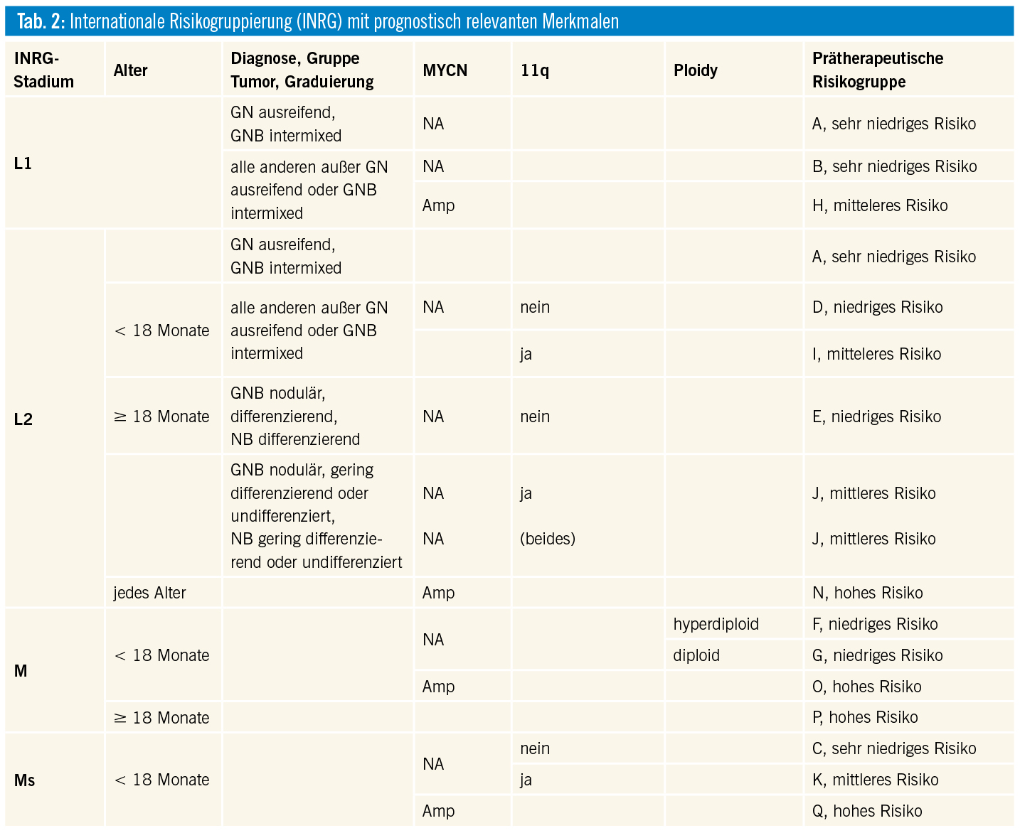 Das Neuroblastom | Spectrum Onkologie | MedMedia