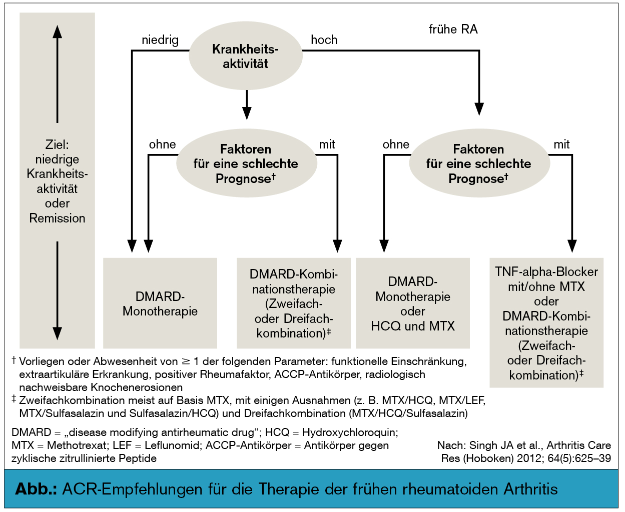 Rheumatoide Arthritis: ehrgeizige Therapieziele, viele ...