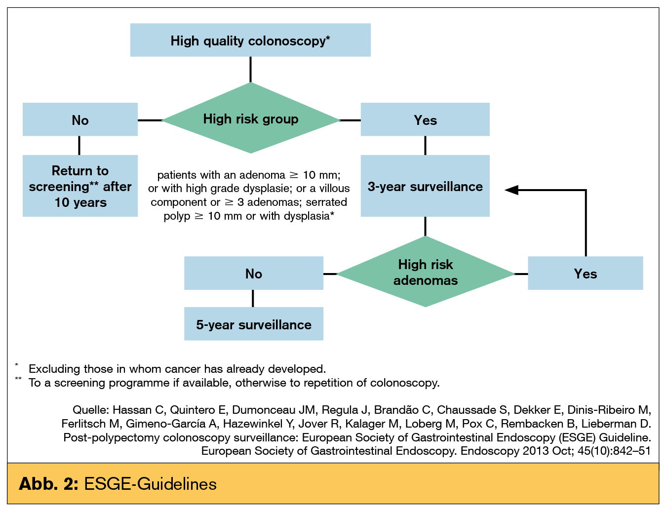ESGE-Guidelines: Koloskopische Nachsorge nach Polypektomie | Universum ...